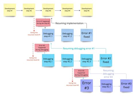 Image result for Ed Level Automation in Coding Using GPT Work Flowrt