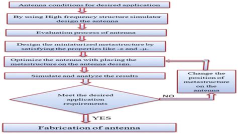 Image result for Antenna Design Tutorial