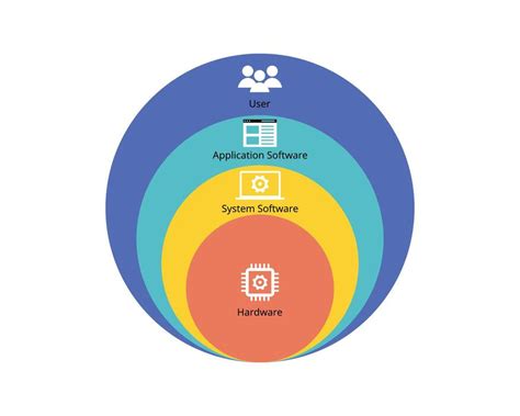 Image result for Part of Computer Software