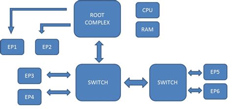 Image result for PCI Express Trigger Bus