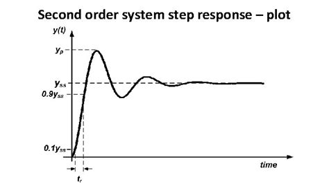 Image result for Second Order System Response