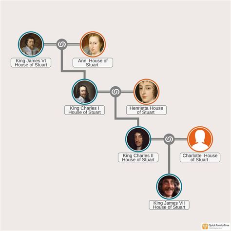 Image result for Stuart Family Tree