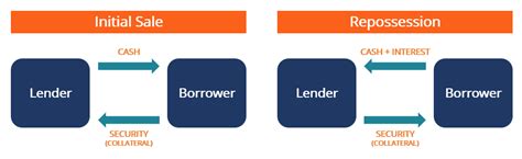 Image result for Repo Example