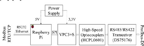 Image result for Modbus RTU Raspberry Pi