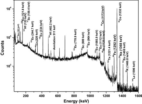 Image result for Gamma Ray Spectroscopy