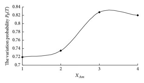 Image result for Variation Probability