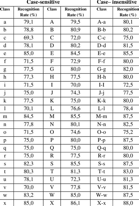 Image result for Case sensitivity Case Insensitive Languages