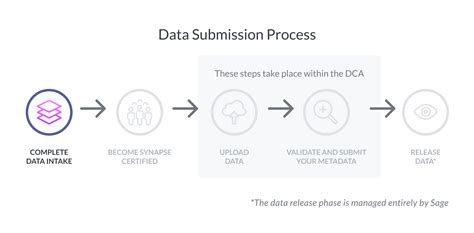 Image result for Data Intake Process