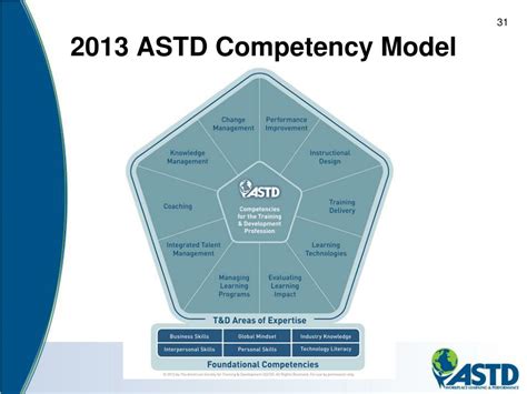 Image result for ASTD Competency Model