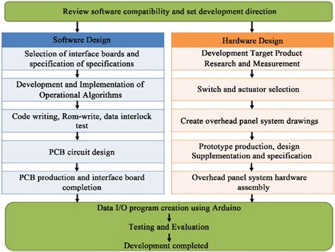 Image result for Project Development Process Steps