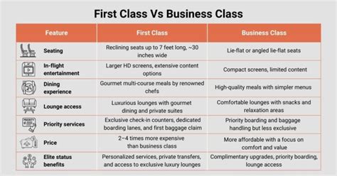 Image result for Business Class vs First Class Bright Side