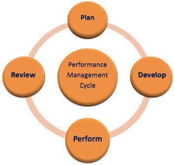 Image result for Performance Management System Cycle