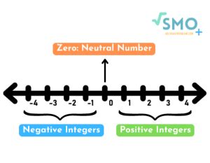 Image result for How Do Integers Work