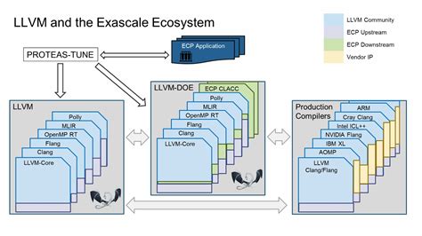 Image result for LLVM Open Source