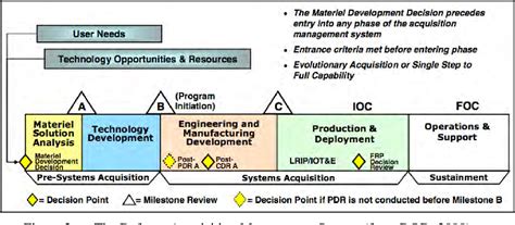 Image result for DoD Procurement Process