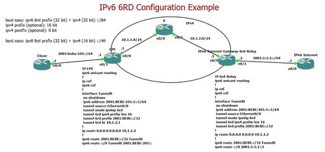 Image result for IPv6 Address Configuration