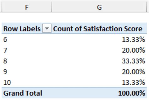 Image result for Frequency Distribution Excel