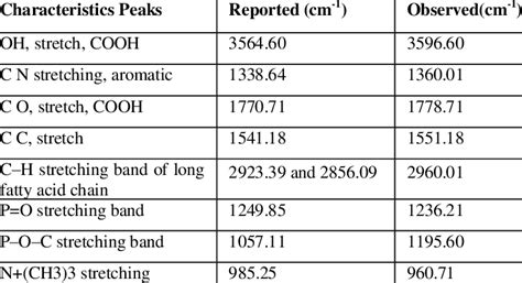 FTIR interpretation of FTIR spectra of Formulation F4 | Download ...