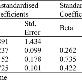 Image result for Multiple Regression Hypothesis Examples