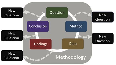 Image result for Devolping Research Methods