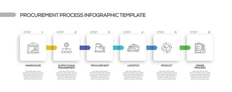 Image result for Procurement Process Timeline
