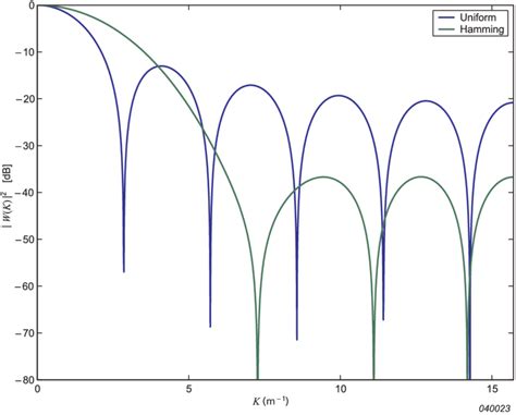 Image result for Linear Array Pattern
