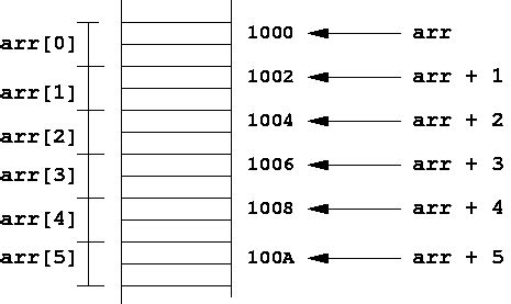 Image result for Pointer Arithmetic 2D Array