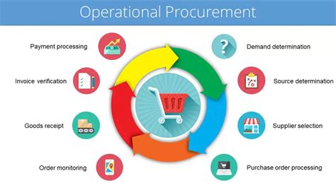 Image result for Simple Procurement Process