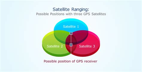 Image result for How Does GPS Work
