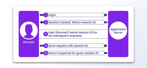 Image result for Example of HttpSession