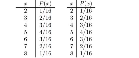 Image result for How to Create Discrete Probability Table
