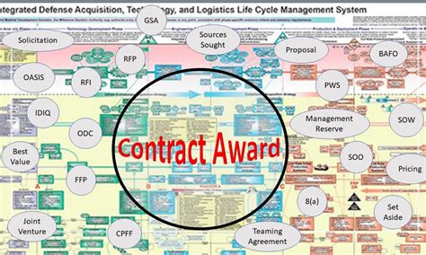 Image result for DoD Contracting Process Flow Chart