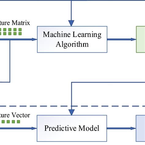 Image result for Machine Learning Models Diagram Supervised Which Model to Use