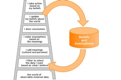Image result for Modified Ladder of Inference