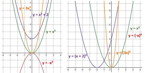 Image result for Transformation of Graph Equations