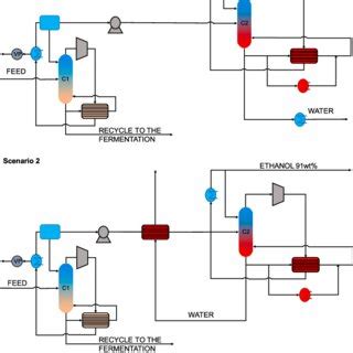 Image result for Bioethanol Chemical Process