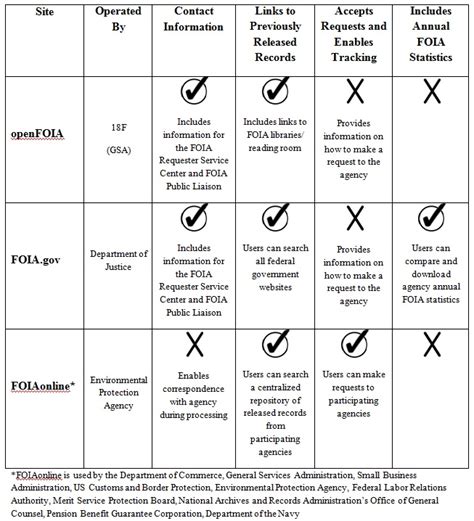Image result for FOIA Intake Process Flowchart