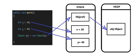 Image result for Reference Value in Java
