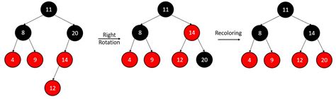 Image result for Tree Set Red Black Tree Explained