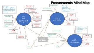 Image result for Mind Map of Full Procurement Process