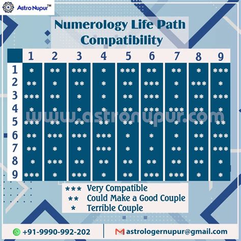Image result for Life Path Compatibility