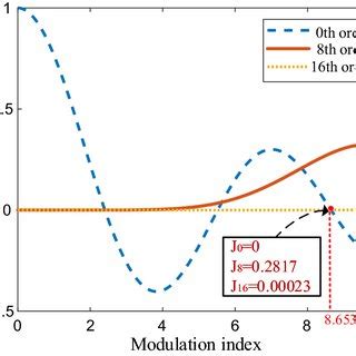 Image result for Graph of Bessel Function
