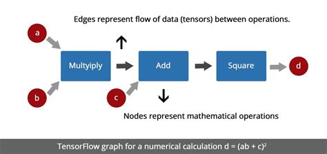 Image result for Tensor Flow in Machine Learning
