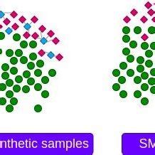 Image result for How to Use Smote Over Sampling