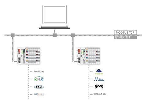 Image result for Modbus Chain