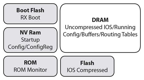 Image result for Router Memory Chip