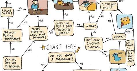 Image result for Procrastination Types