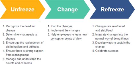 Image result for Navigating Change Model