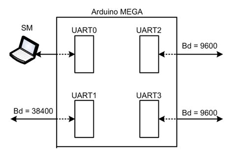 Image result for Arduino Baud Rate