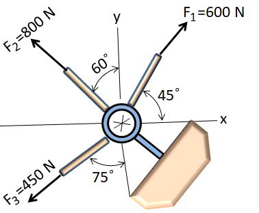 Image result for Components of a Force